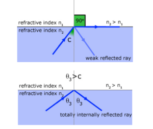 Refraction and Internal Reflection - Study Mind