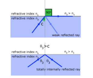 Refraction and Internal Reflection - Study Mind