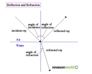 Refraction and Internal Reflection - Study Mind