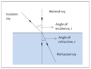 Refraction and Internal Reflection - Study Mind