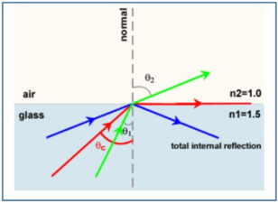 Refraction and Internal Reflection - Study Mind