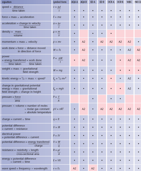 Rearranging Equations - Study Mind