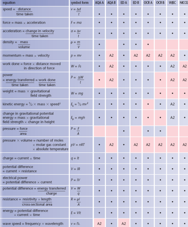Rearranging Equations - Study Mind